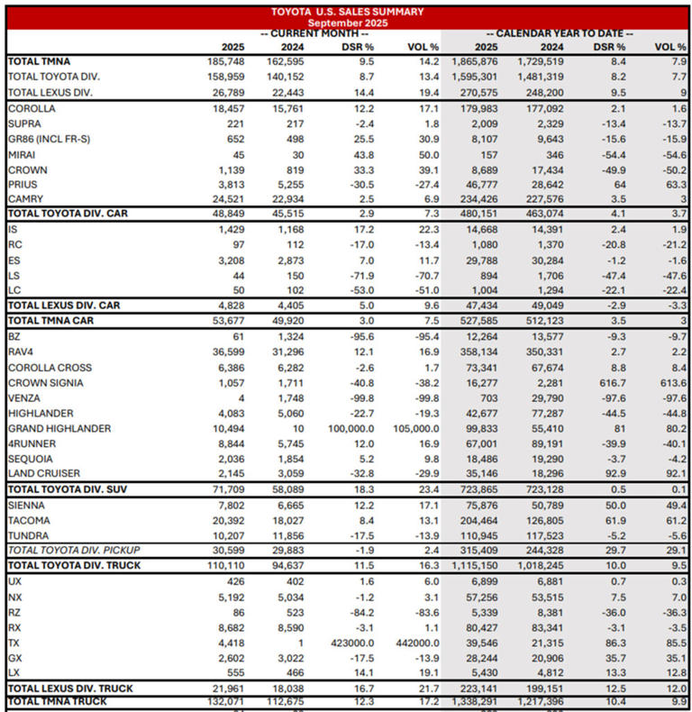 Toyota Sales Surged Last Month, But Prius And Land Cruiser Crashed Hard