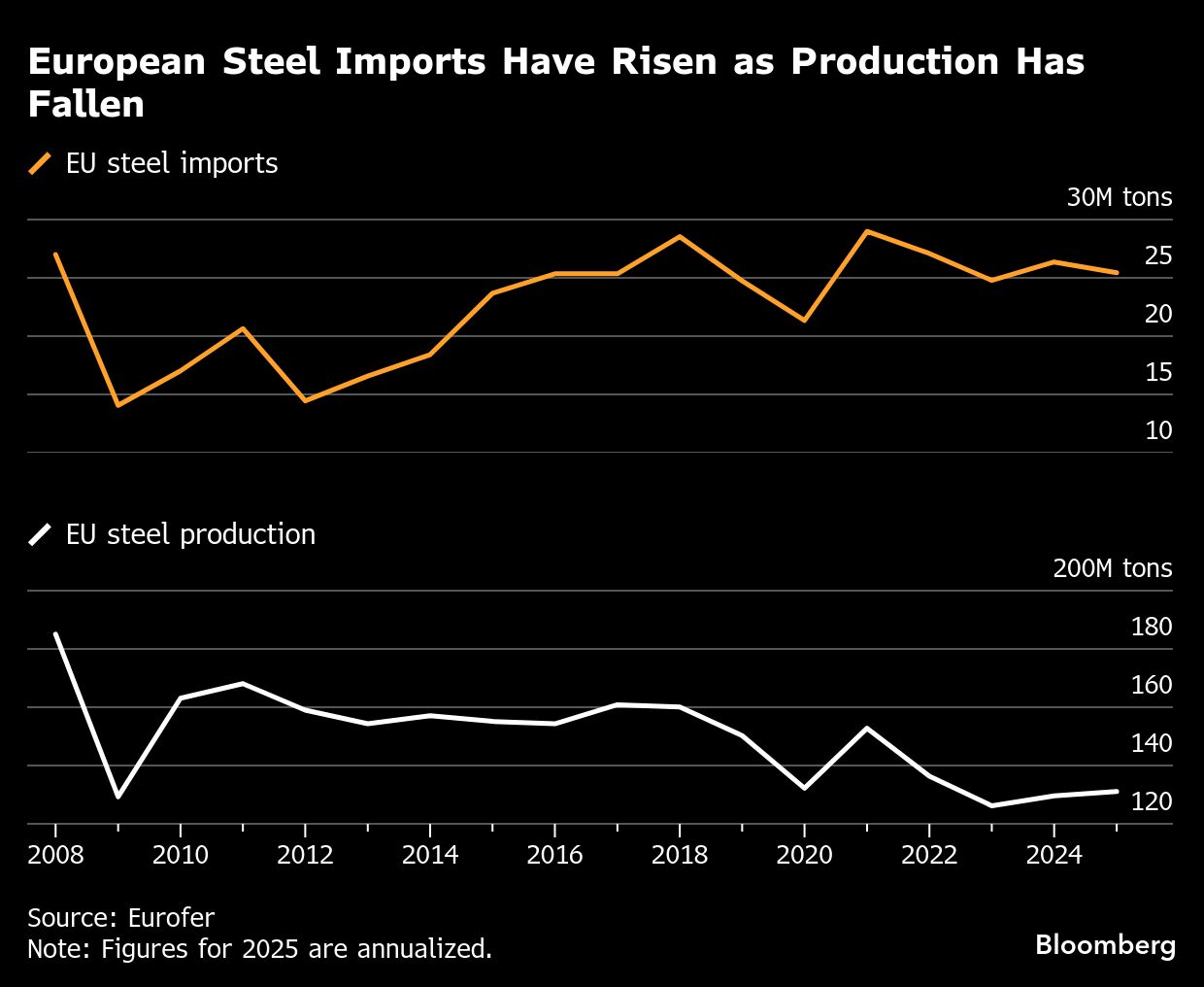 EU to Propose Doubling Tariff Rate on Steel Imports to 50%