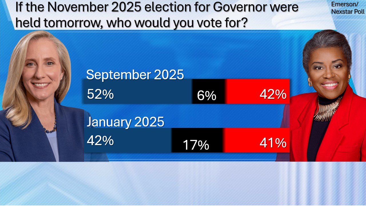 Virginia Poll: Spanberger holds 10-point lead over Earle-Sears for governor