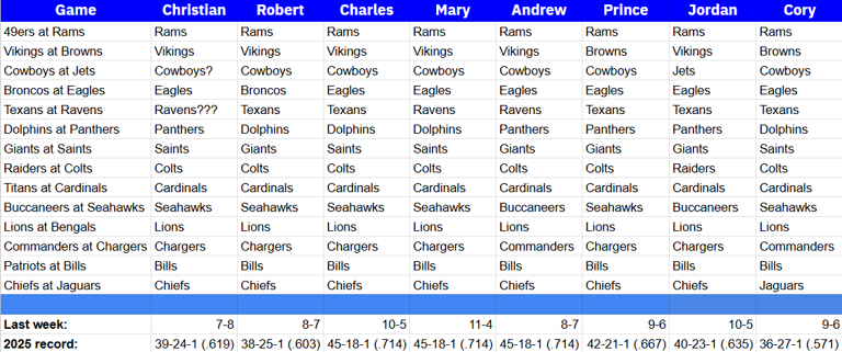NFL straight-up picks Week 5: What even are the Ravens now?