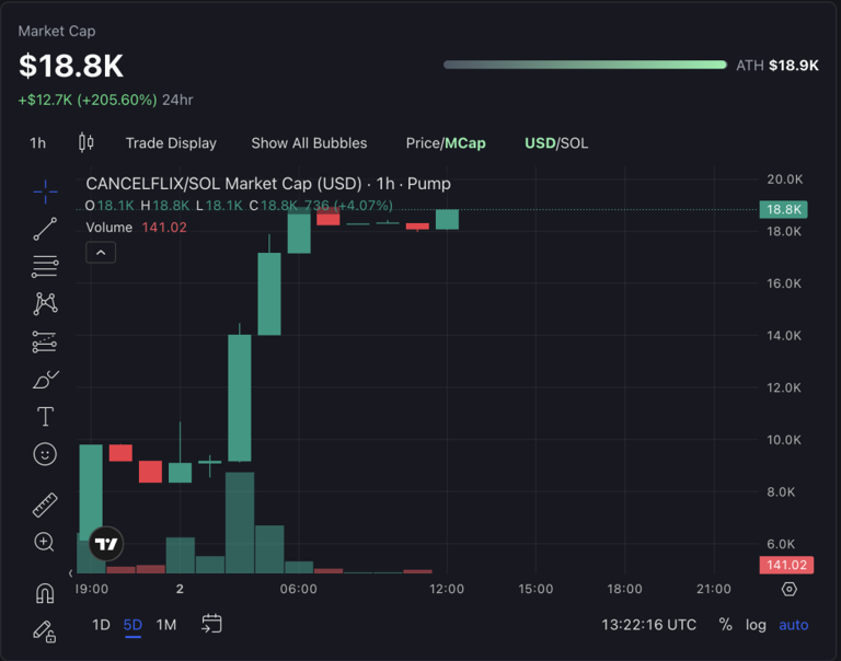 Netflix boycott turns into a surprising 200% rally no one saw coming