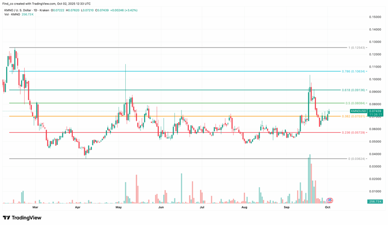 Kamino Finance (KMNO) Price Set to Extend 36% Rally After Coinbase Perp Listing