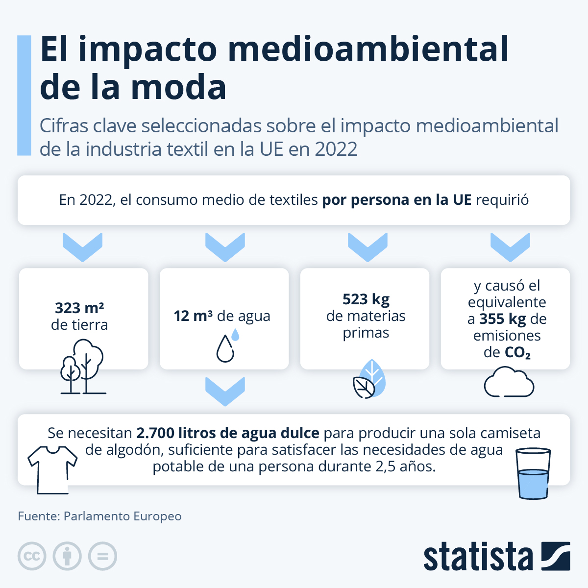 El impacto medioambiental de la moda