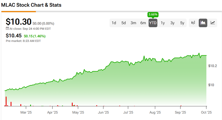 Why Is Mountain Lake Acquisition Corp. Stock (MLACR) Up 330% Today?