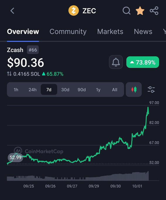 ZCash (ZEC) price is up 140%, but why is the privacy coin outperforming ...