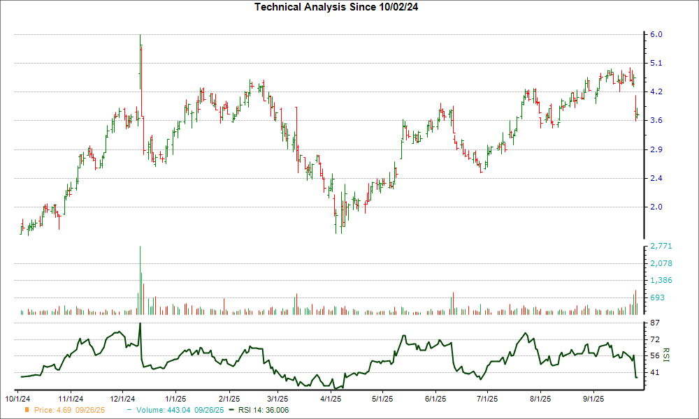 Down 21.9% in 4 Weeks, Here's Why Stitch Fix (SFIX) Looks Ripe for a ...