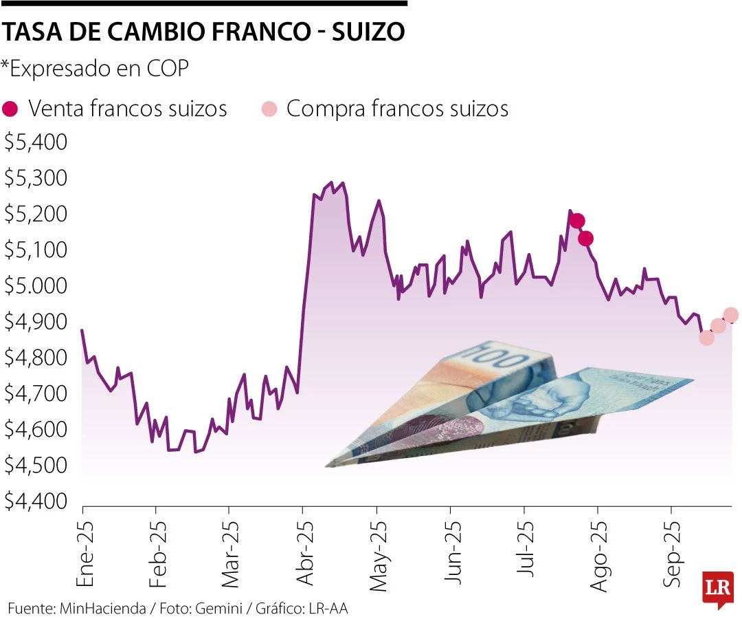 Colombia cerró operación de cobertura en francos suizos y ganó US$85 ...
