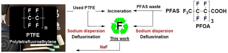 Sodium dispersion enables fluorine recovery from fluoropolymers at room ...