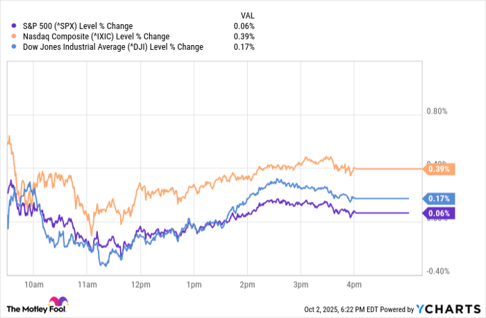 Stock Market Today: Nasdaq Leads Modest Gains as Markets Digest ...