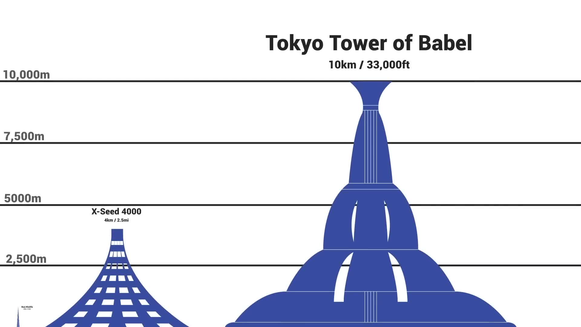What is the tallest skyscraper we could build?