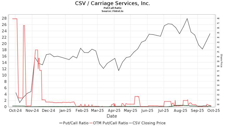 Barrington Research Maintains Carriage Services (CSV) Outperform ...
