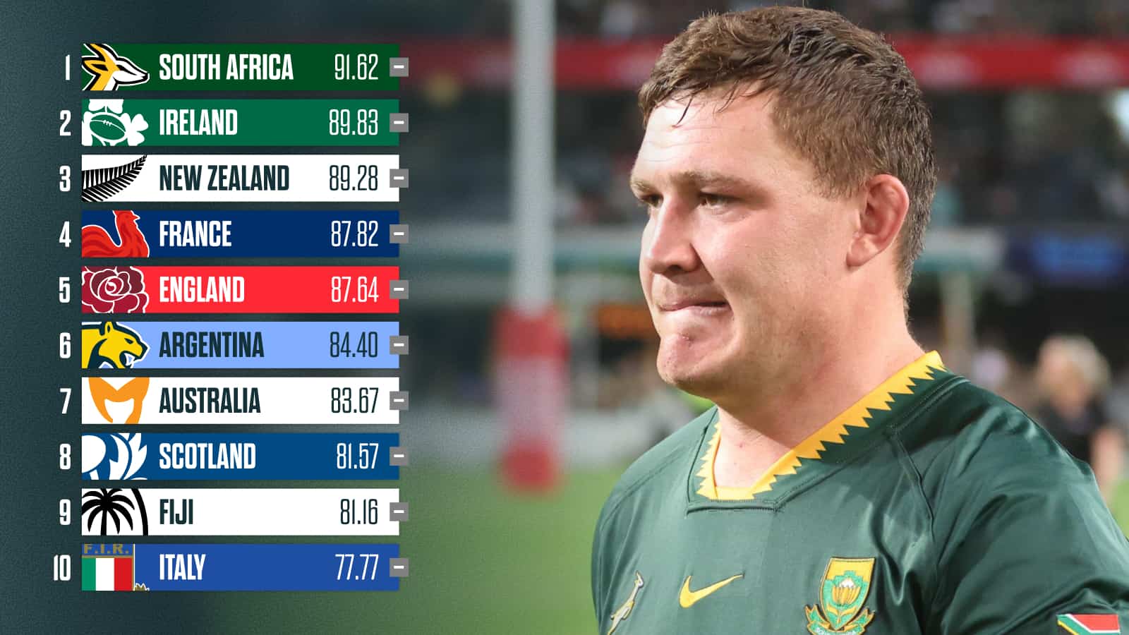 World Rugby rankings: How Springboks and All Blacks could plummet in ...