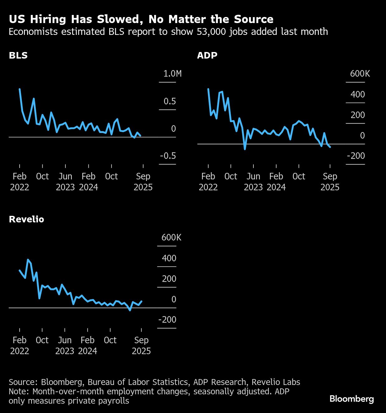 US Job Growth Is Slowing Even Without Government Data to Show It