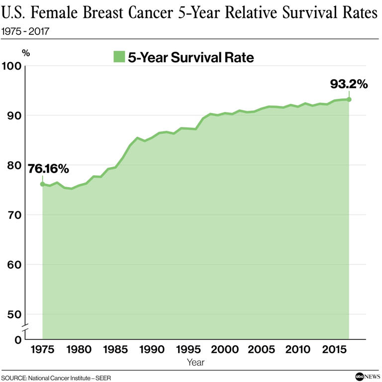 Breast cancer by the numbers: How survival rates have improved over the ...