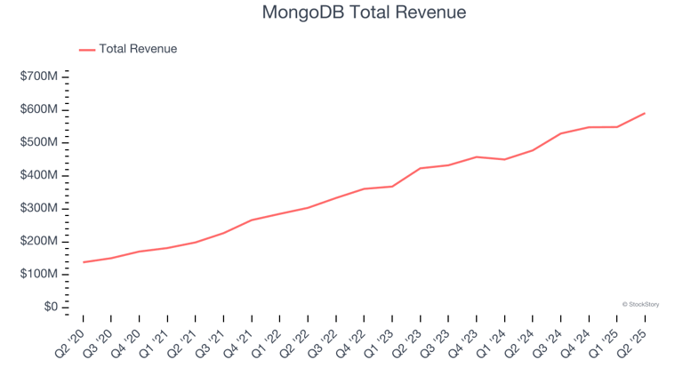 A Look Back at Data Storage Stocks’ Q2 Earnings: MongoDB (NASDAQ:MDB ...