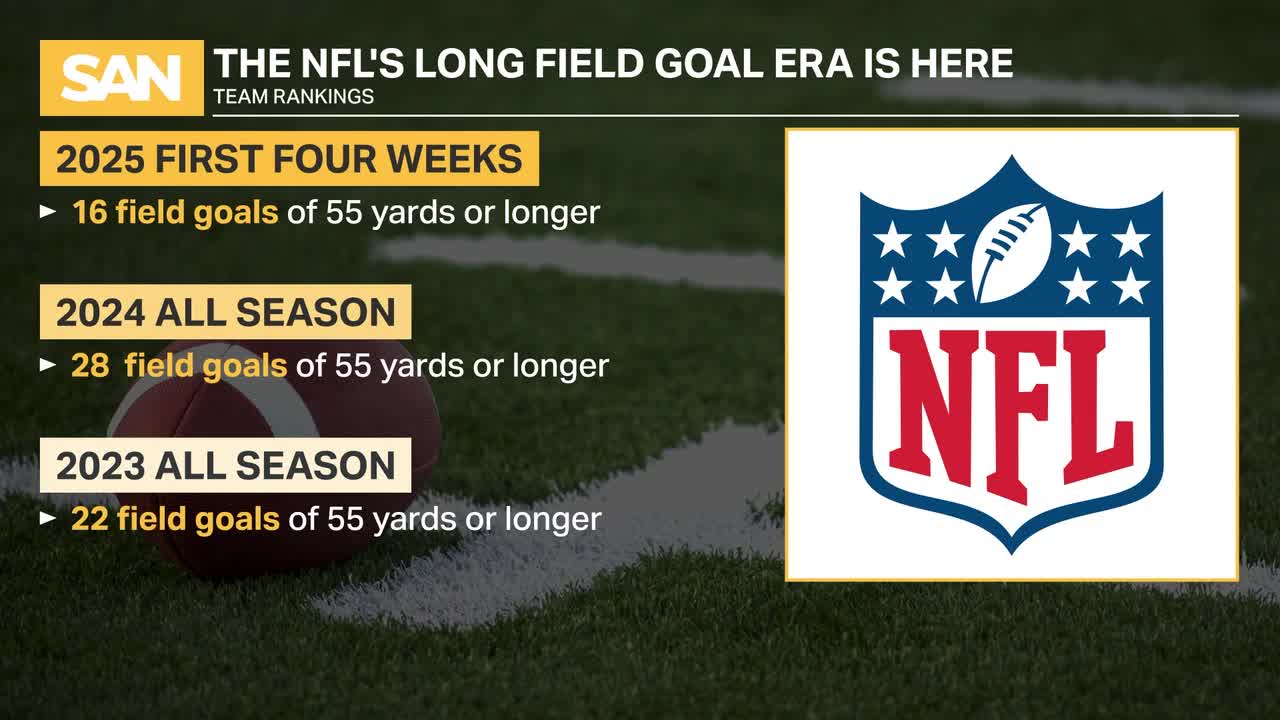 New rules for NFL kicking balls lead to more points on the scoreboard