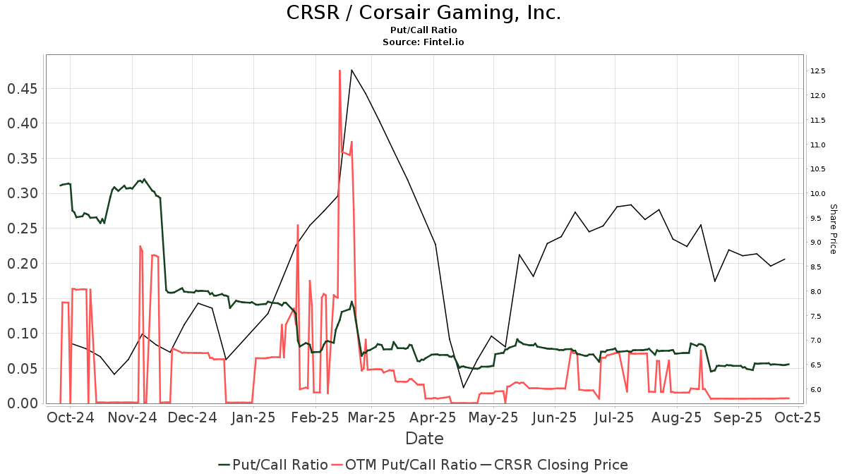 B Riley Securities maintains Corsair Gaming (CRSR) neutral recommendation