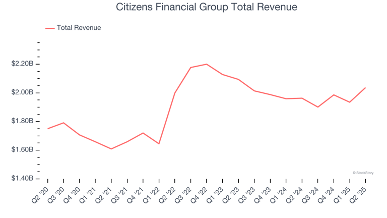 Reflecting On Regional Banks Stocks’ Q2 Earnings: Citizens Financial ...