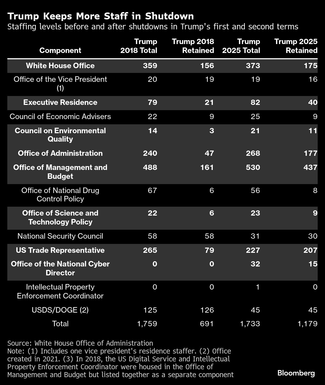 White House Keeps 45 DOGE Employees Working Despite Shutdown