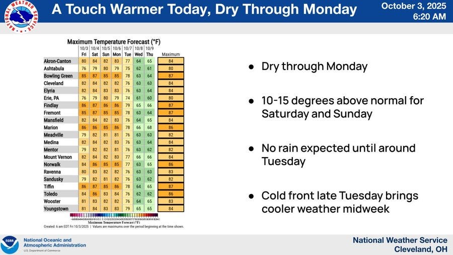 Unseasonably warm and dry weekend ahead in Greater Akron. When will the ...