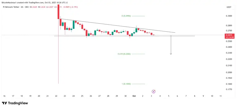 Pi Network (PI) Price Bounces After All-Time Low but Trend Remains Bearish
