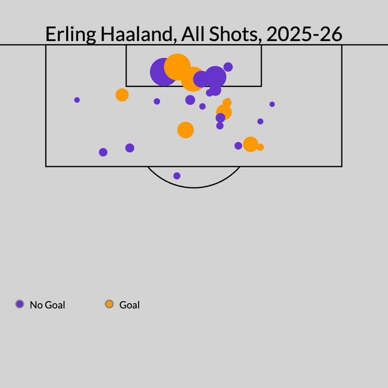 Man City's Haaland on pace to surpass Messi and Ronaldo's best seasons ...