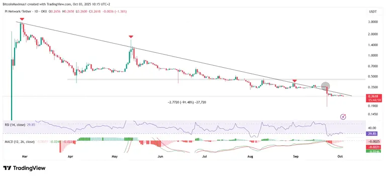 Pi Network (PI) Price Bounces After All-Time Low but Trend Remains Bearish