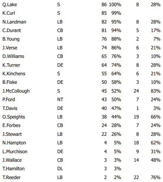 Rams snap counts: Tutu Atwell back as WR3, Emmanuel Forbes' role shrinks