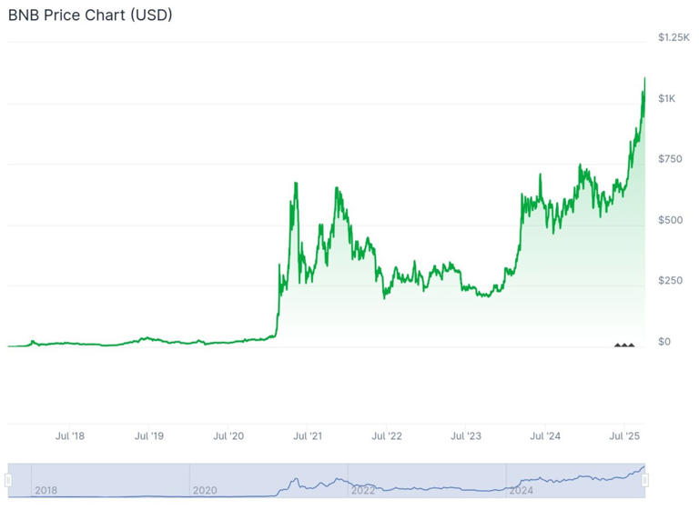 Binance coin price prediction 2025-2031: How high will BNB go?