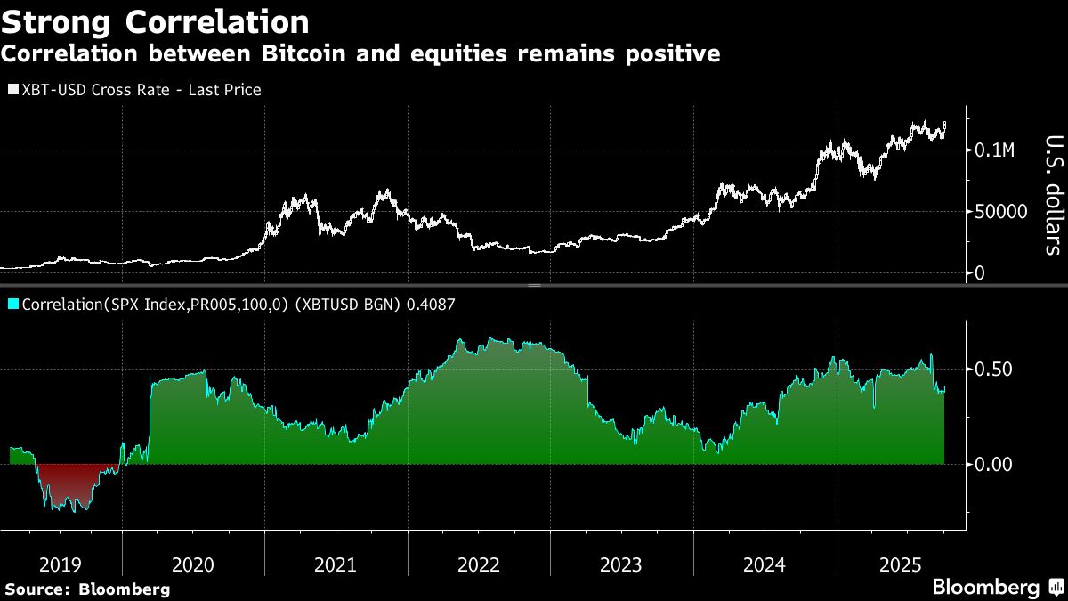 Bitcoin Approaches Record as ‘Debasement’ Trade Spurs Risk Rally