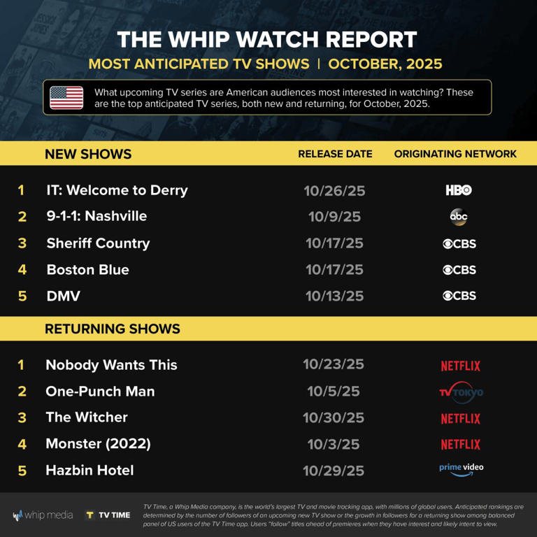 'IT: Welcome to Derry' and 'Nobody Wants This' Lead Most-Anticipated TV ...