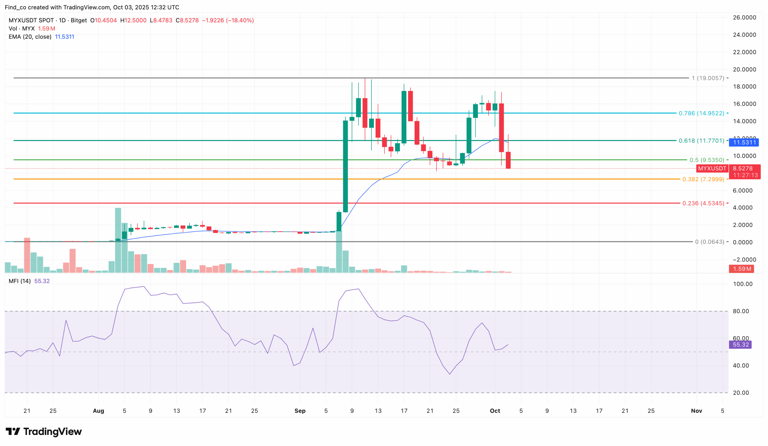What’s Going on With MYX Finance (MYX) Price After 40% Crash