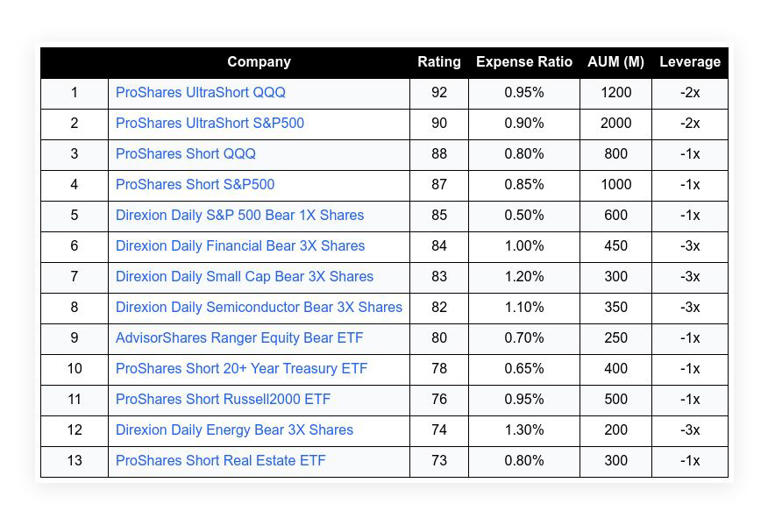 Top 13 Inverse ETFs