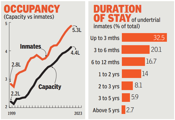 74% of prisoners are undertrials, and that’s an 'improvement'