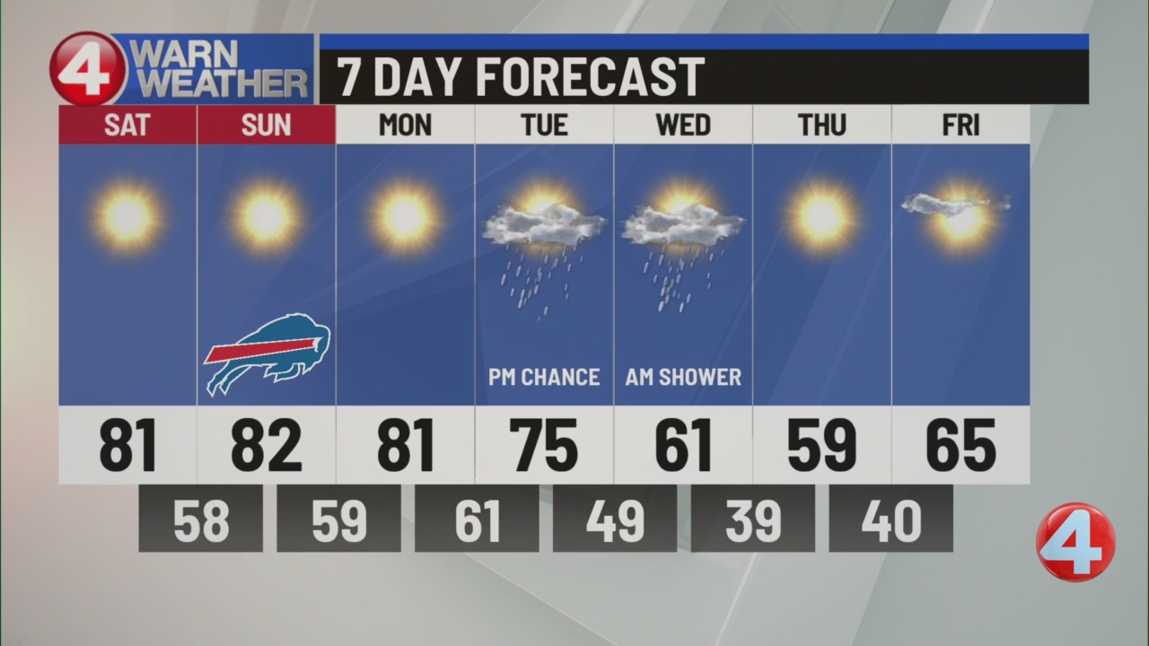 Buffalo weather update: 6 p.m., 10/3/25