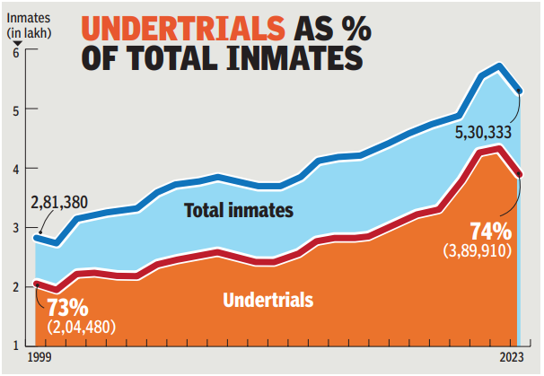 74% of prisoners are undertrials, and that’s an 'improvement'