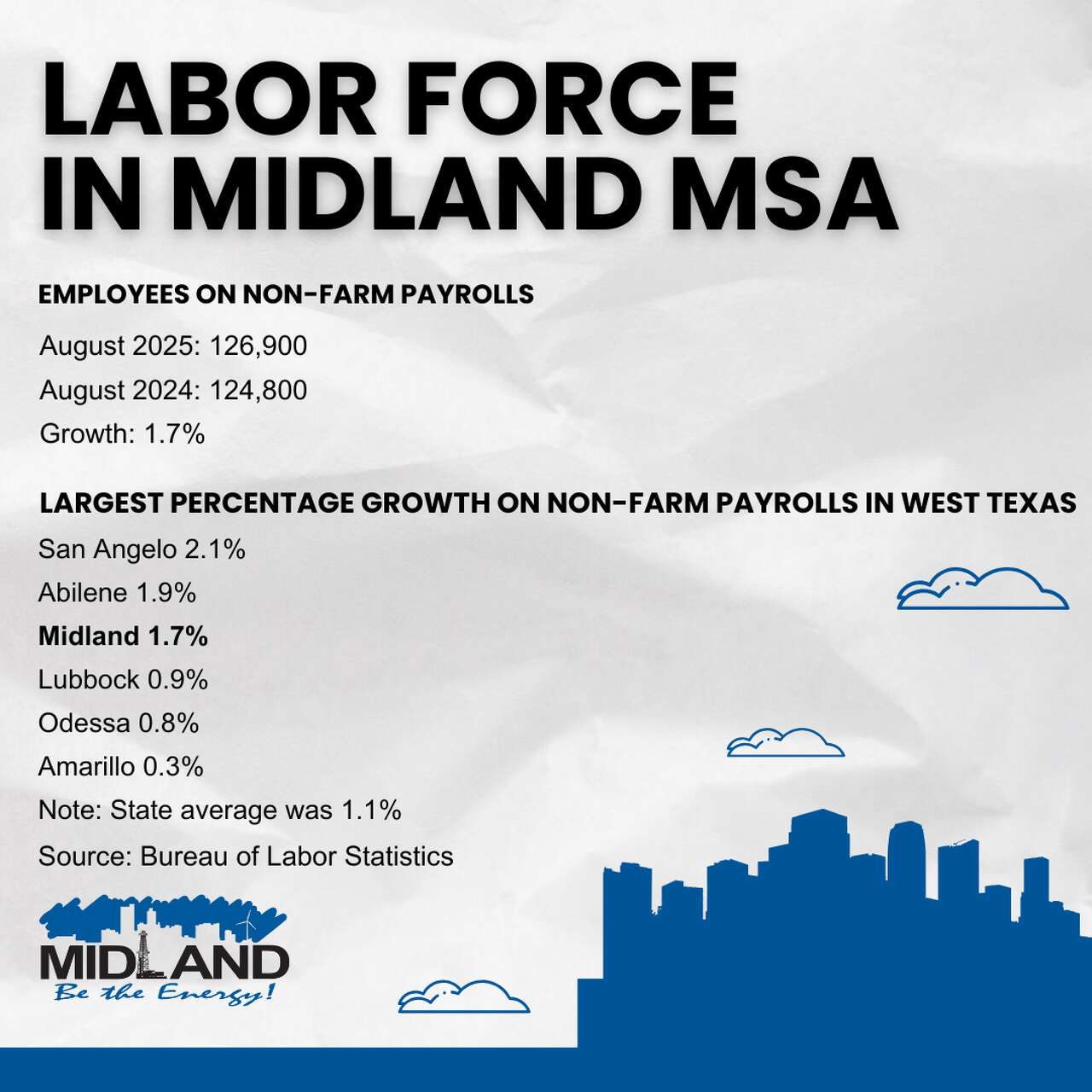 Midland MSA adds 2,100 jobs, ranks third in West Texas growth