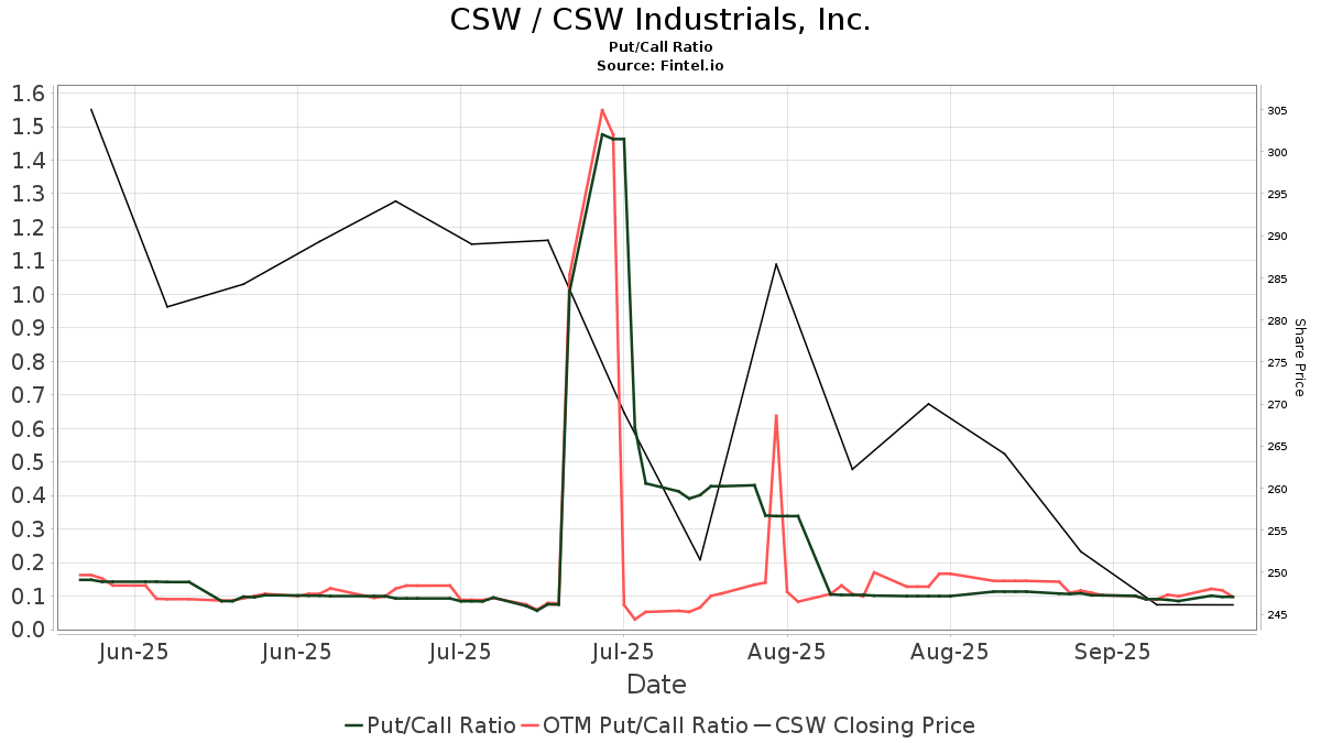 Citigroup Maintains CSW Industrials (CSW) Neutral Recommendation