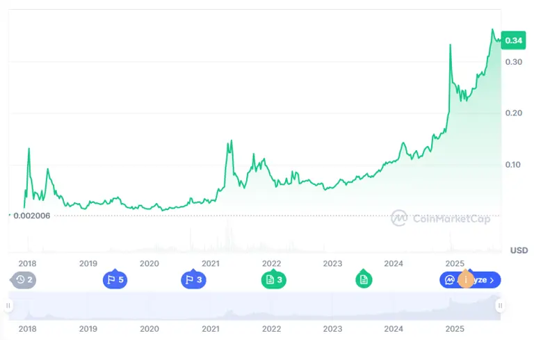 Tron Price Prediction 2025–2031: Will Tron reach $1?