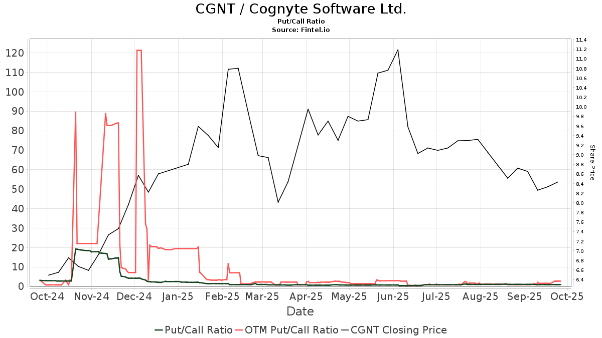 Roth Capital Initiates Coverage of Cognyte Software (CGNT) with Buy ...