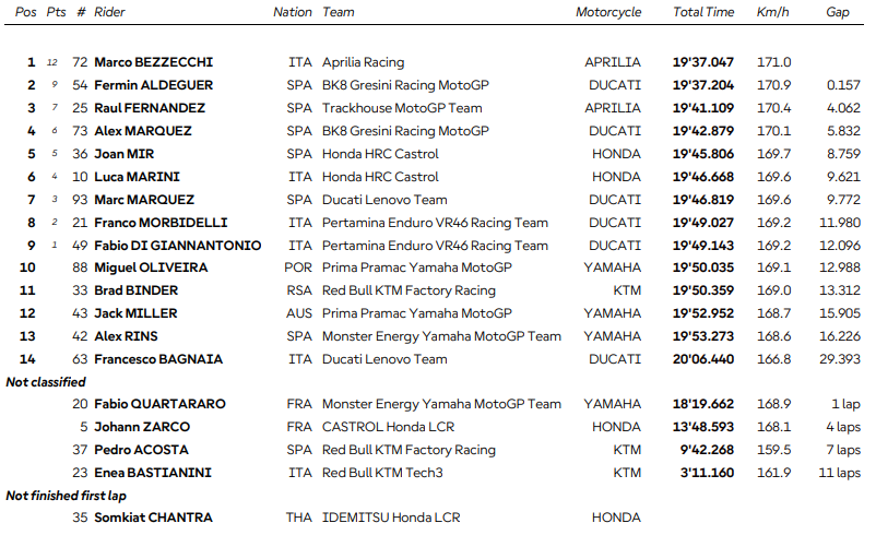MotoGP, Indonésie Sprint : Raúl Fernández (Aprilia/3) « À chaud