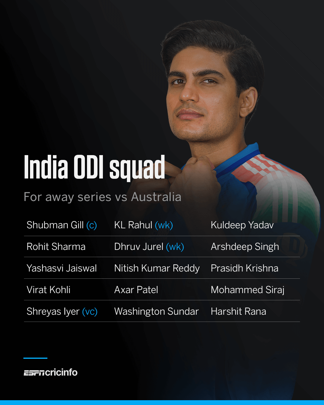Gill replaces Rohit as India's ODI captain