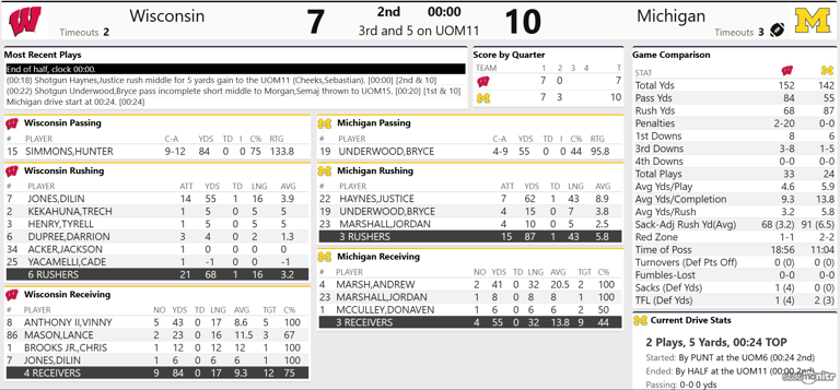 Michigan leans on defense, Justice Haynes in win over Wisconsin