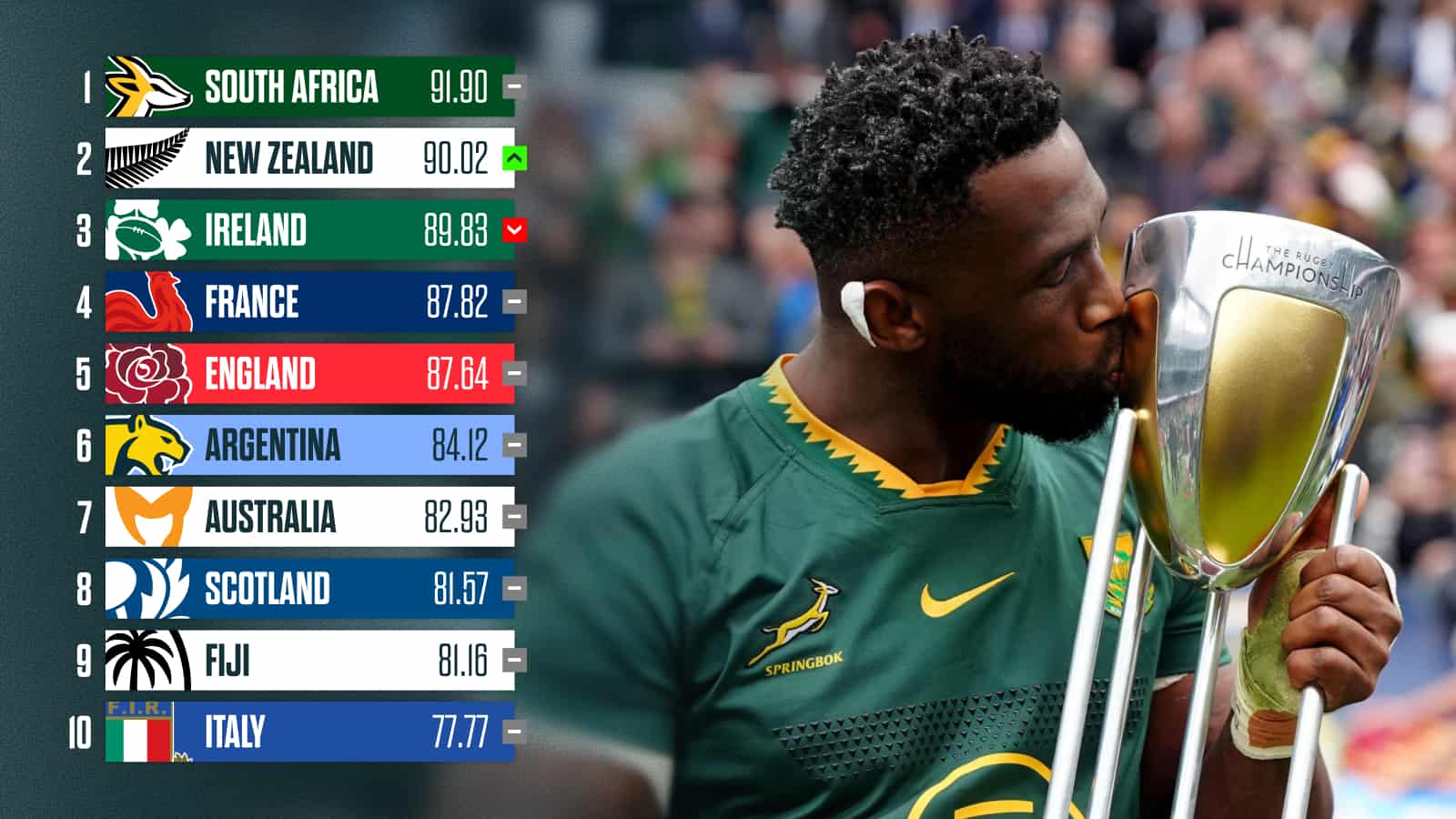 World Rugby rankings: What the Springboks and All Blacks’ wins mean for ...