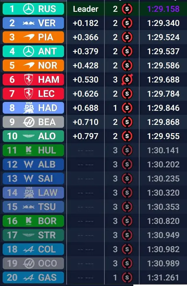 F1 Full Results | Russell secures pole in Singapore ahead of Verstappen