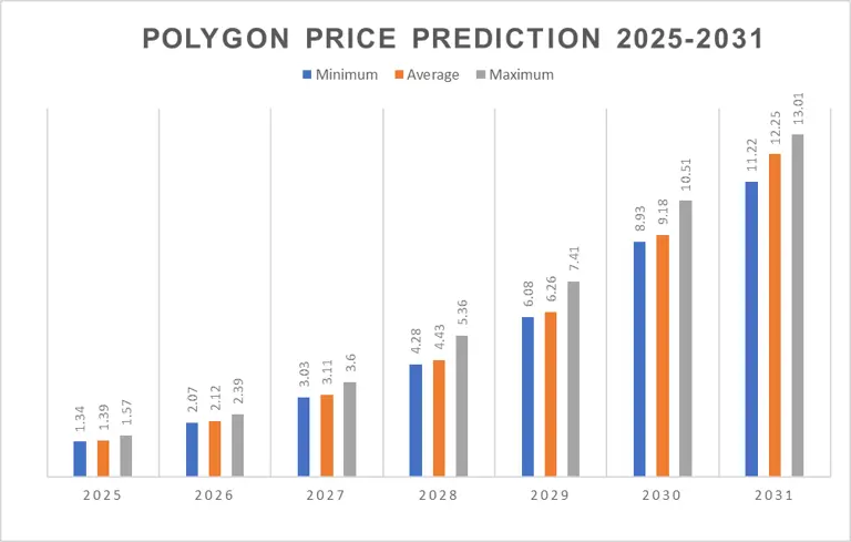 Polygon price prediction 2025-2031: Will POL recover its ATH soon?