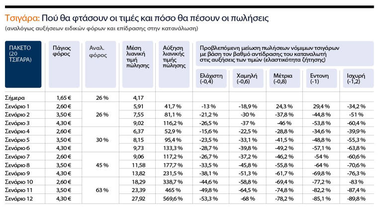 Οι νέοι φόροι στα τσιγάρα απειλούν την οικονομία (πίνακας)