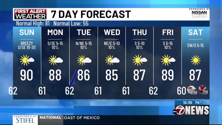 Breezy weather continues on Sunday; warm with isolated activity ...