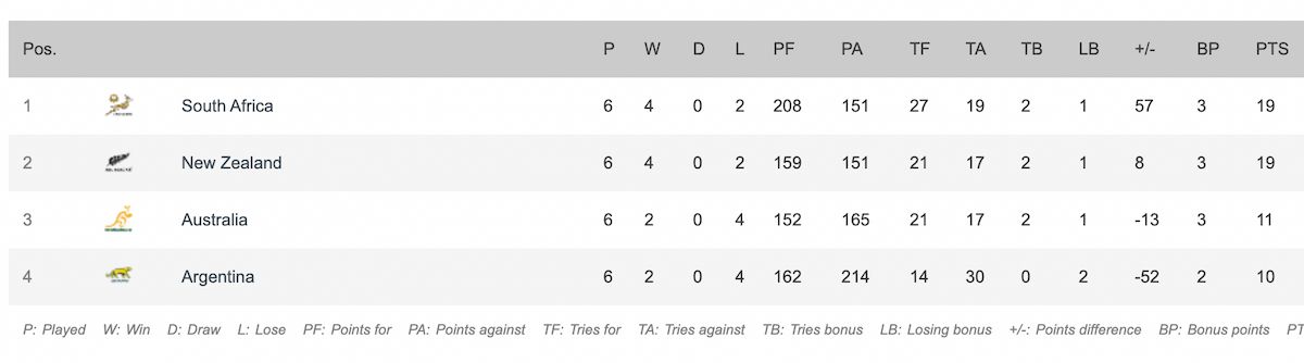 STATS | Here’s how the Springboks won the 2025 Rugby Championship