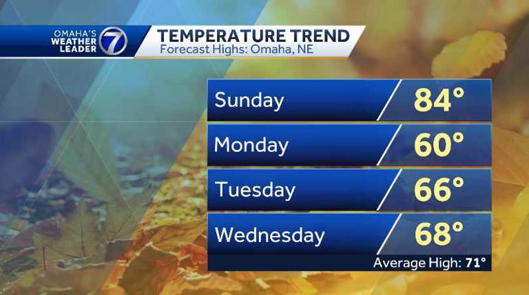 Omaha weather: Rain continues Monday
